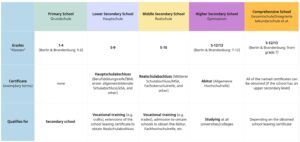 The School System in Germany Explained - Expat Guides - Germany